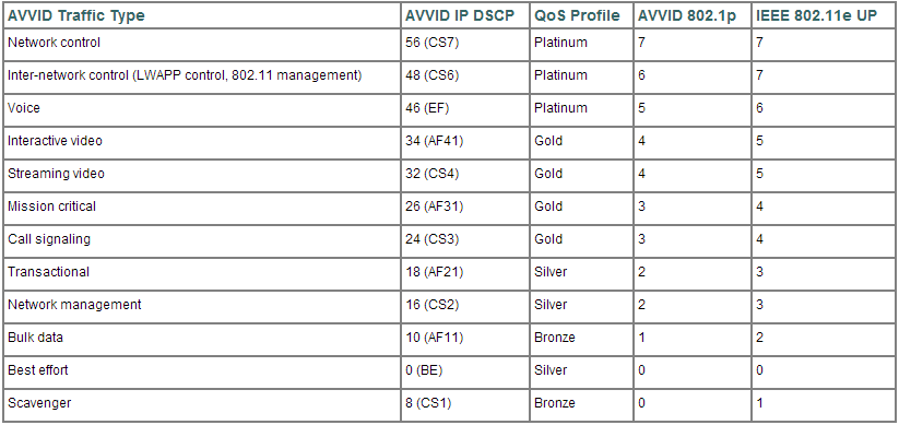 Cisco Wireless LAN Controller QoS, 802.1p, WMM and AVC | Lab Minutes